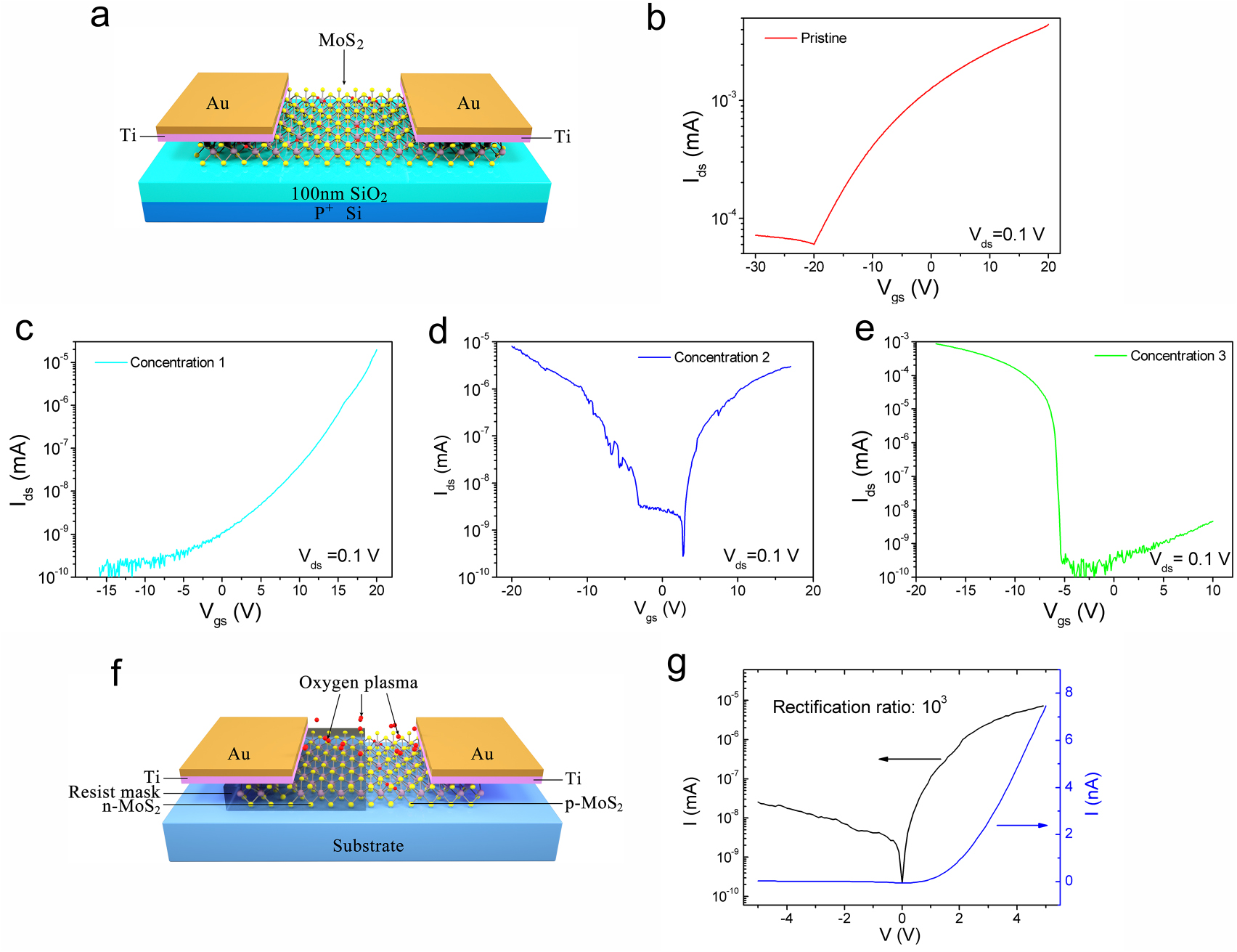 High-performance p-type MoS2 field-effect transistor by toroidal ...