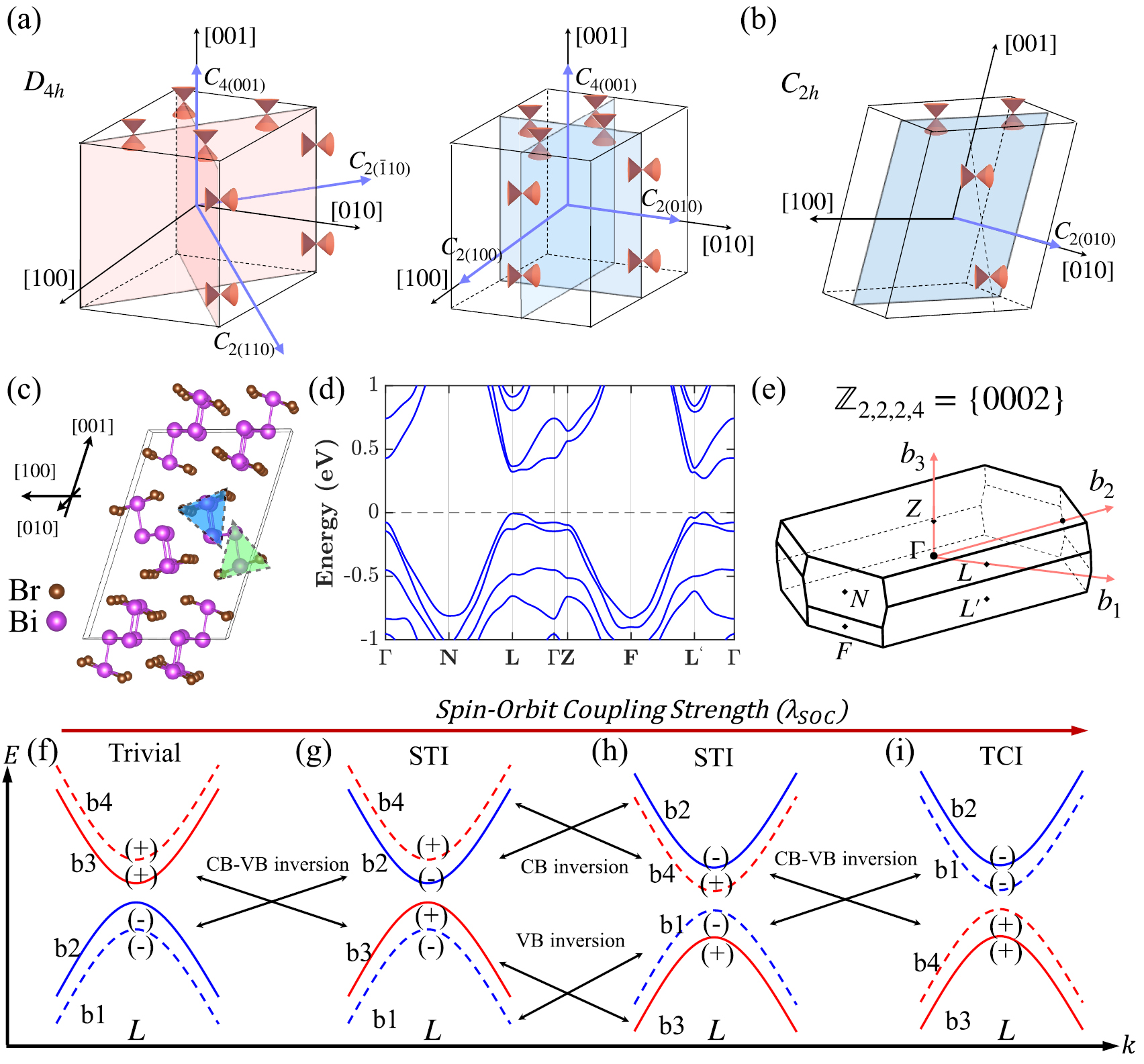 Purely rotational symmetry-protected topological crystalline insulator -Bi4Br4 - IOPscience