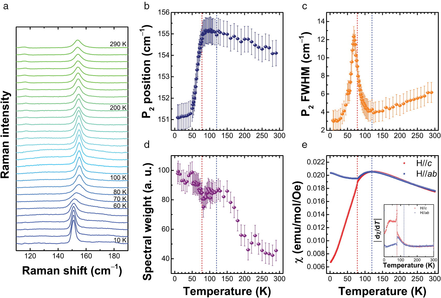 Antiferromagnetic ordering in van der Waals 2D magnetic material MnPS3 ...