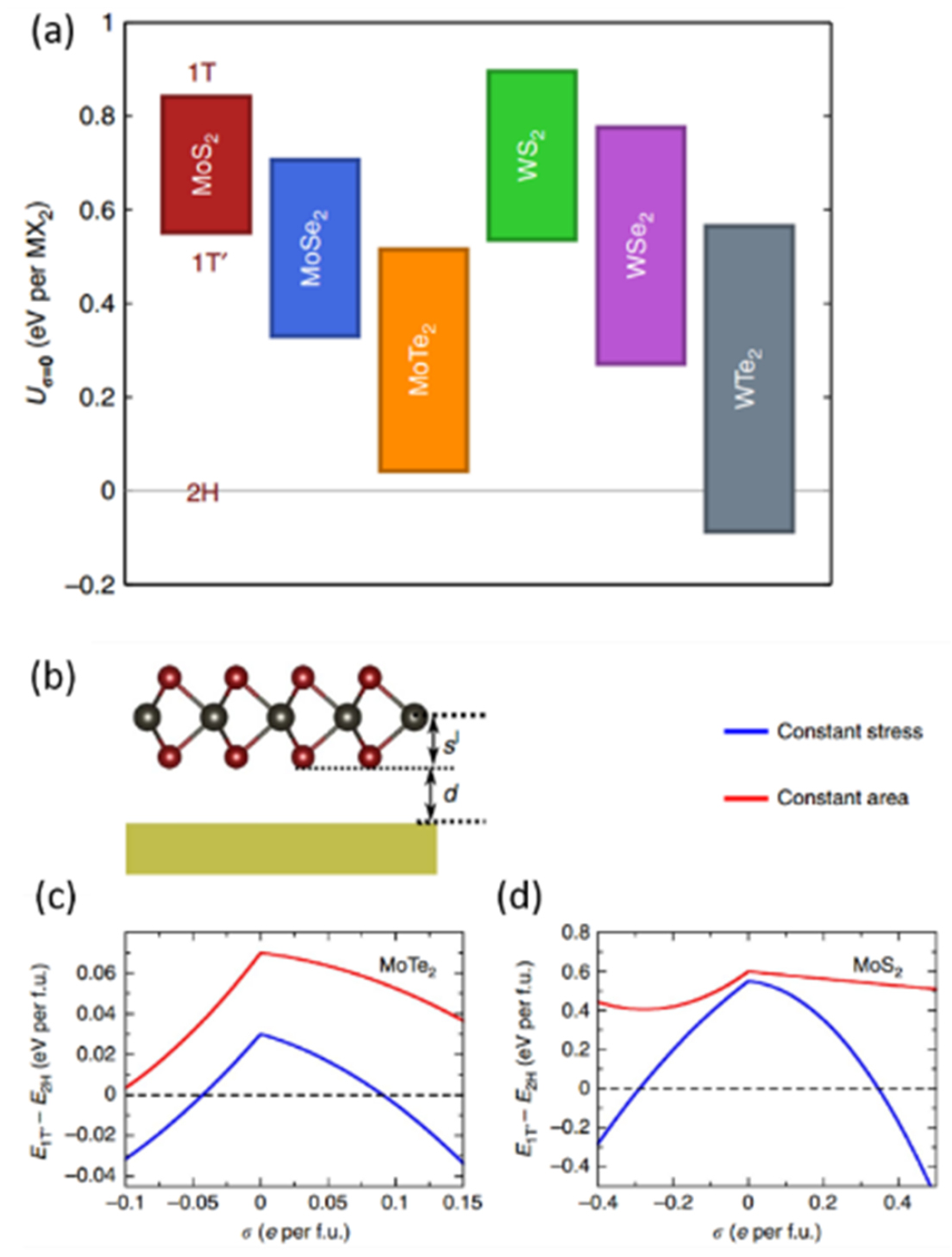Chemical and structural stability of 2D layered materials - IOPscience