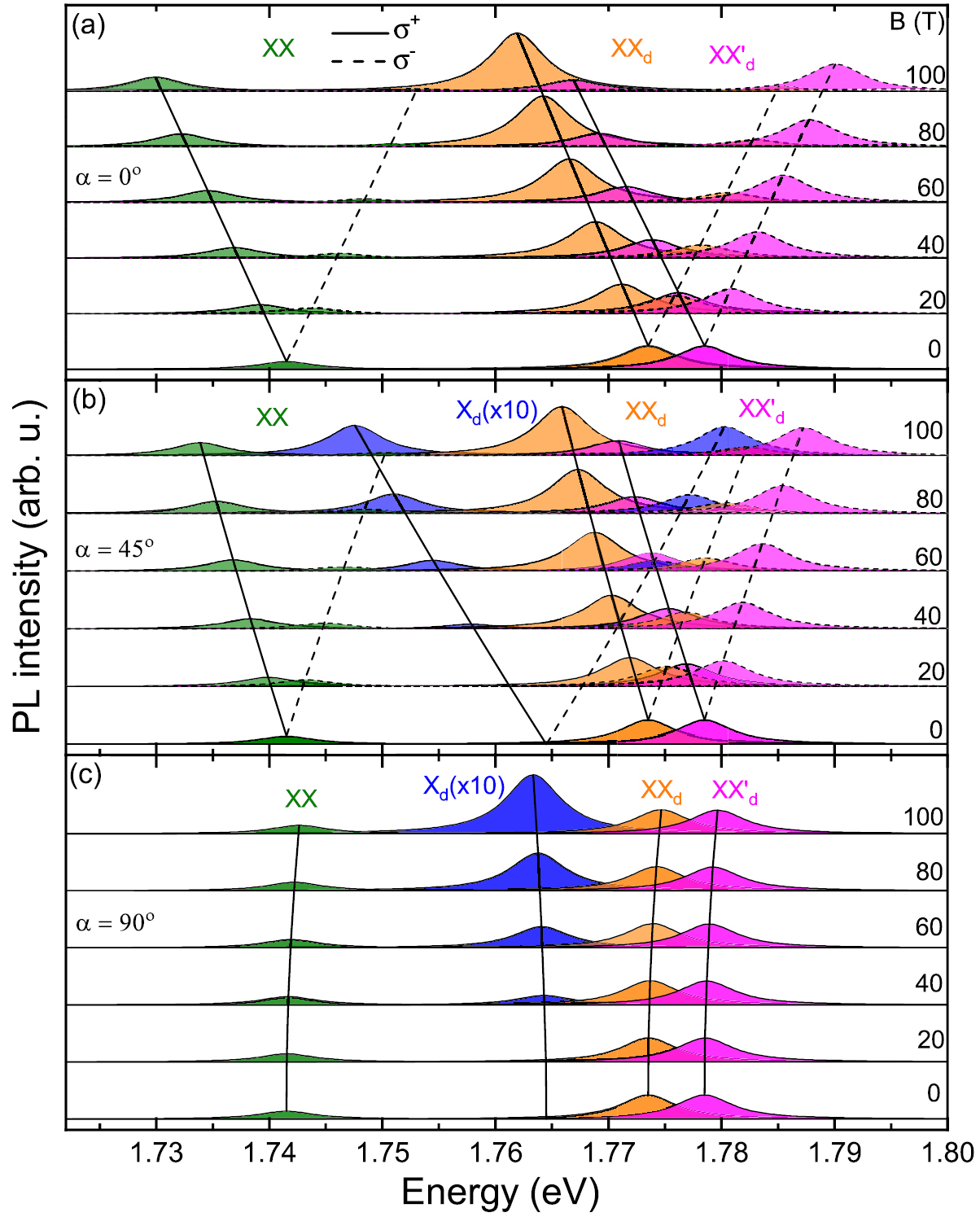 Controlling valley splitting and polarization of dark- and bi-excitons ...