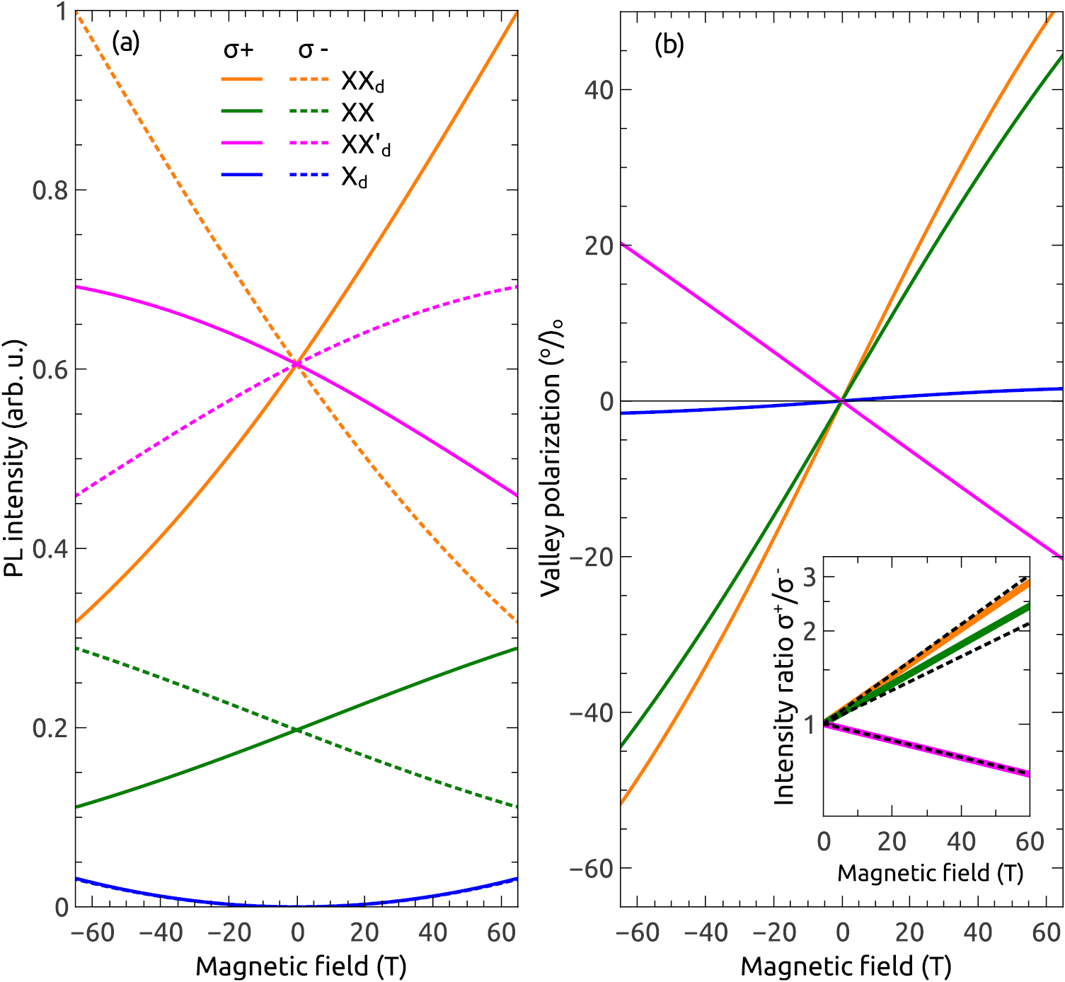Controlling valley splitting and polarization of dark- and bi-excitons ...