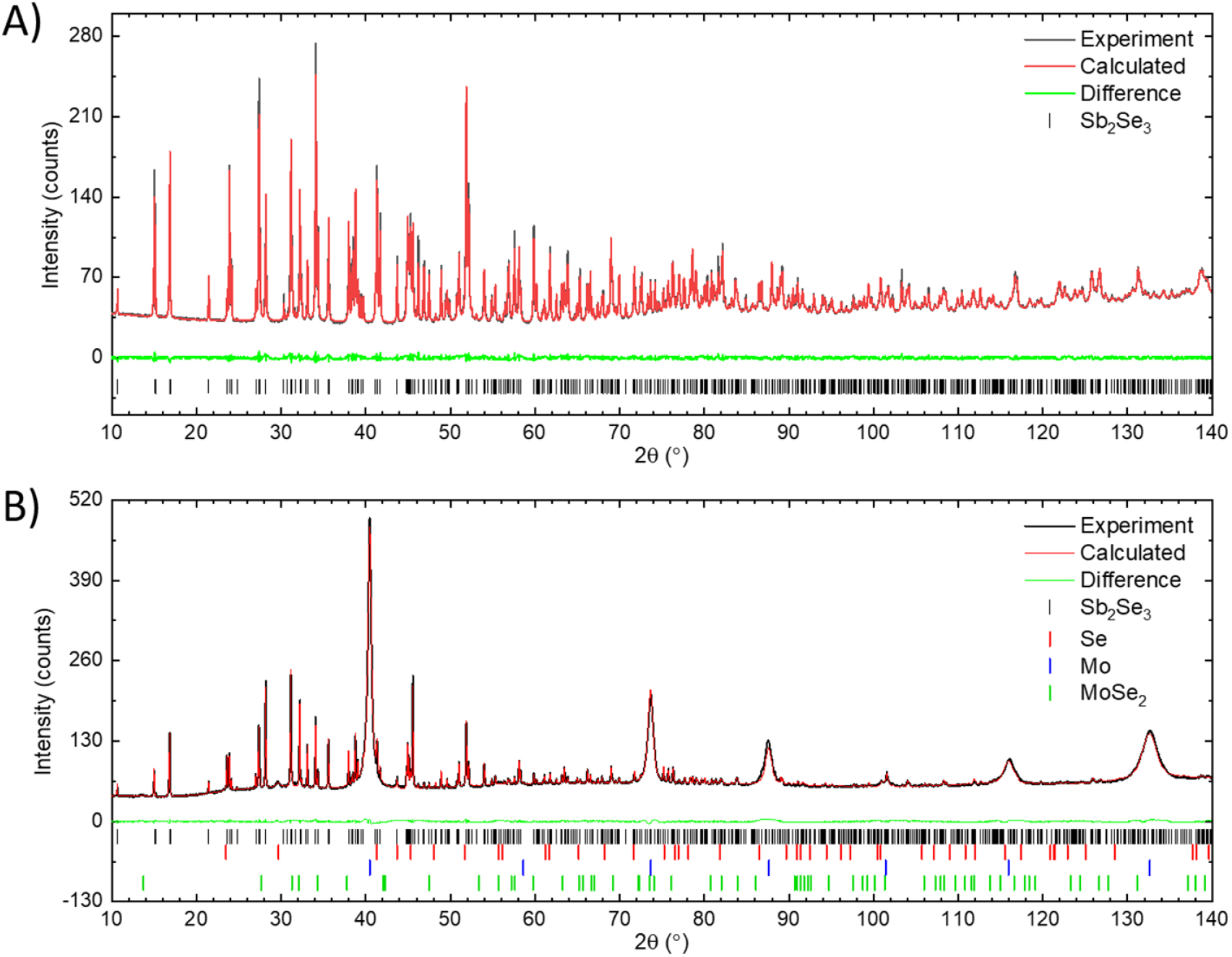 Multiwavelength excitation Raman scattering study of Sb2Se3 compound ...