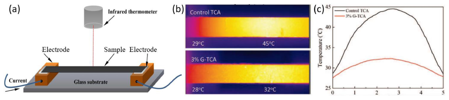 Graphene related materials for thermal management - IOPscience