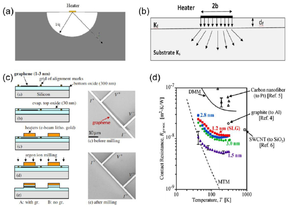 Graphene related materials for thermal management - IOPscience