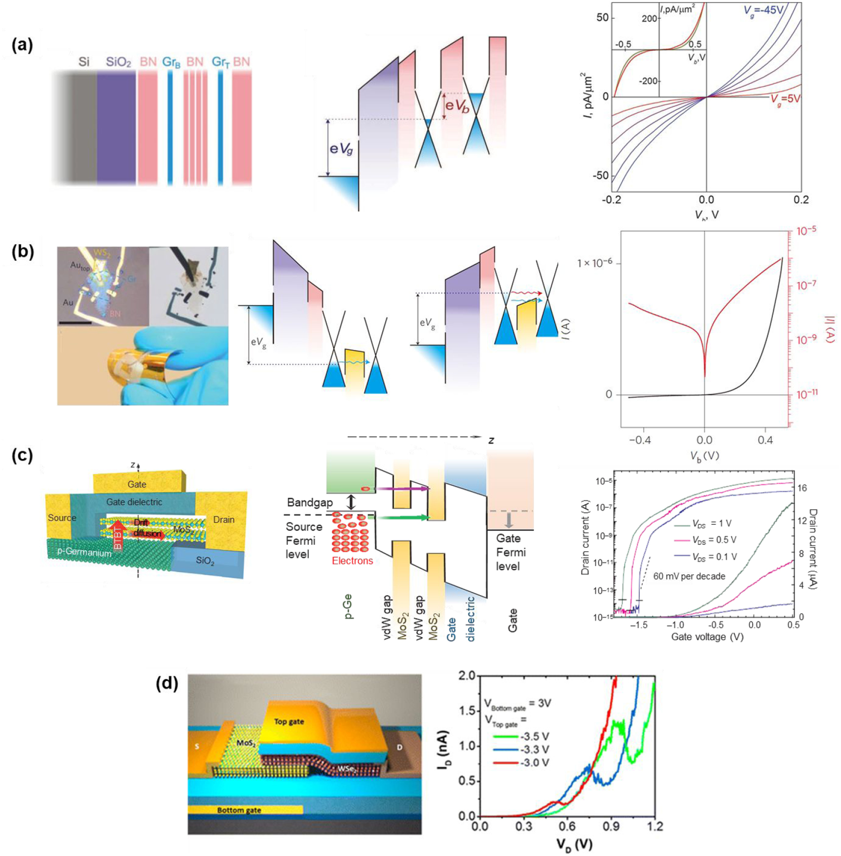 2D semiconducting materials for electronic and optoelectronic ...