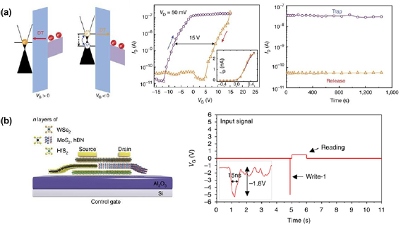 2D semiconducting materials for electronic and optoelectronic ...