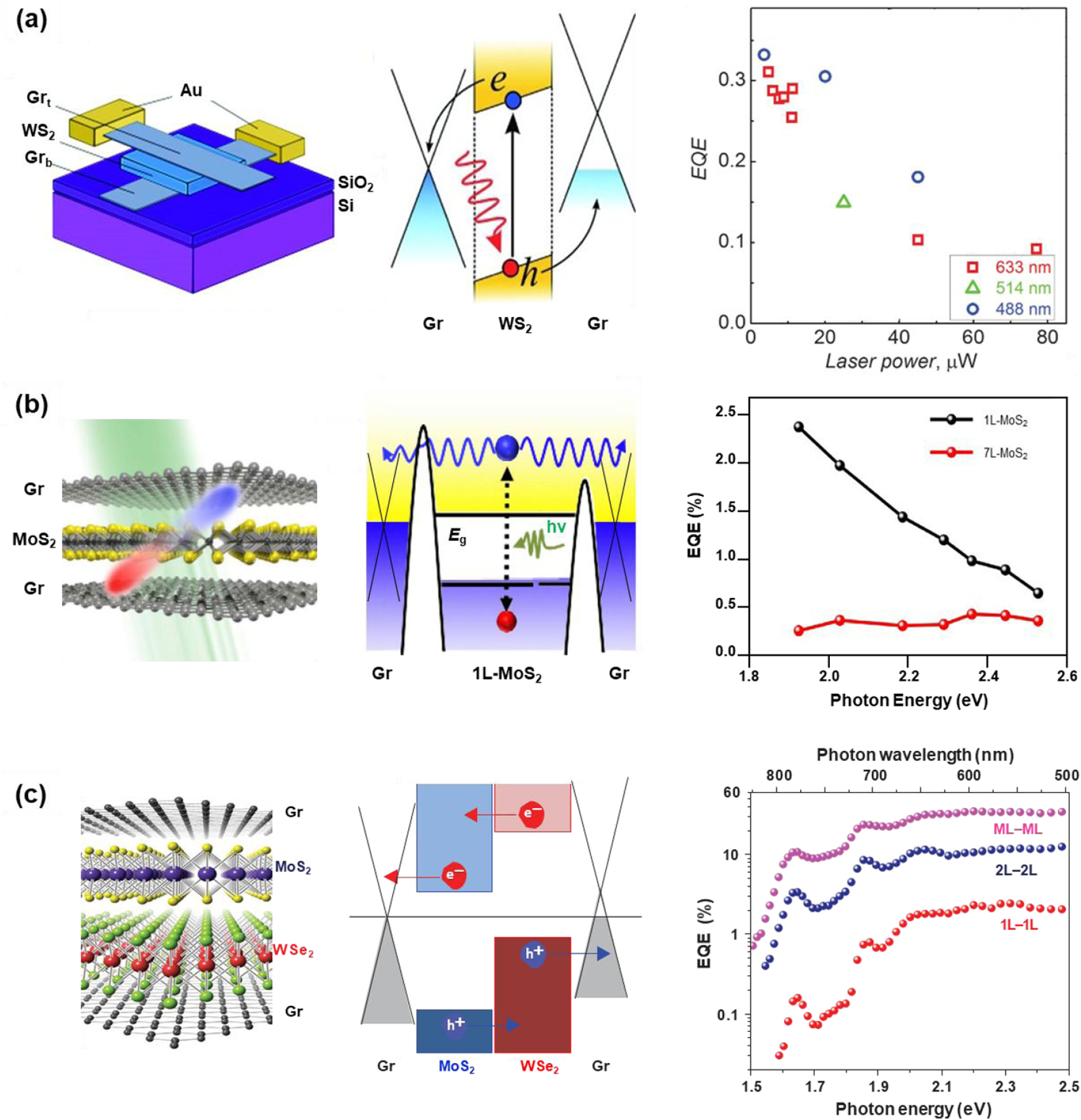 2D semiconducting materials for electronic and optoelectronic ...