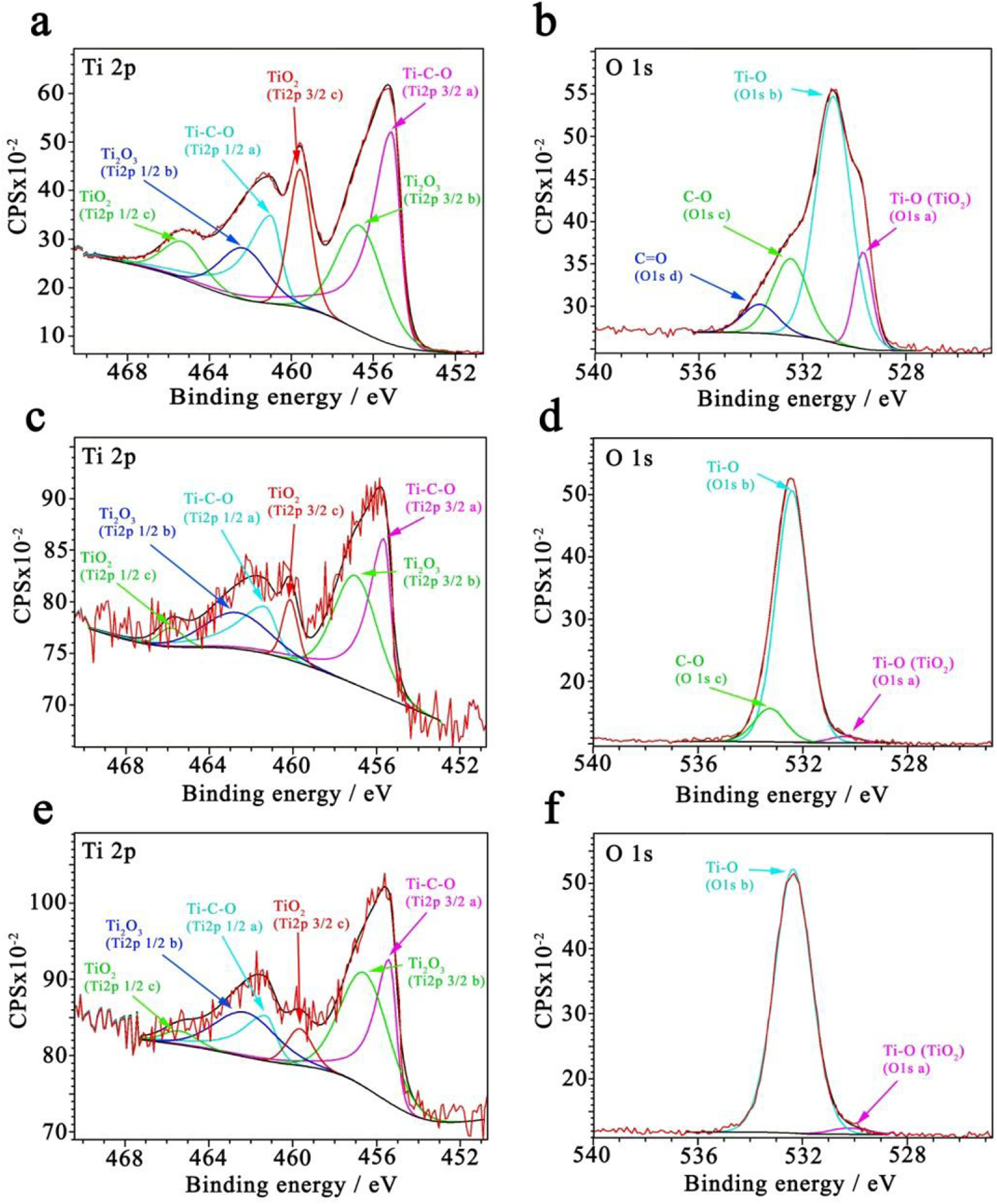 On tuning the cytotoxicity of Ti3C2 (MXene) flakes to cancerous and ...
