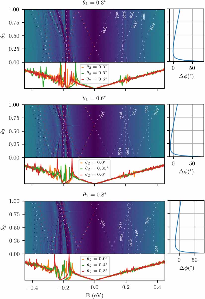 Commensurate and incommensurate double moire interference in graphene ...