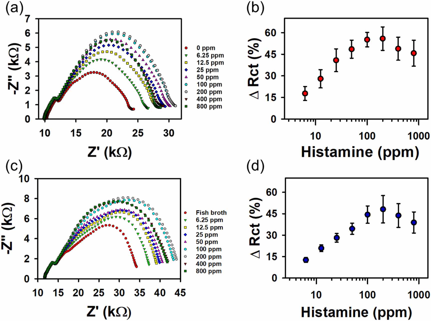 Aerosol-jet-printed graphene electrochemical histamine sensors for food ...