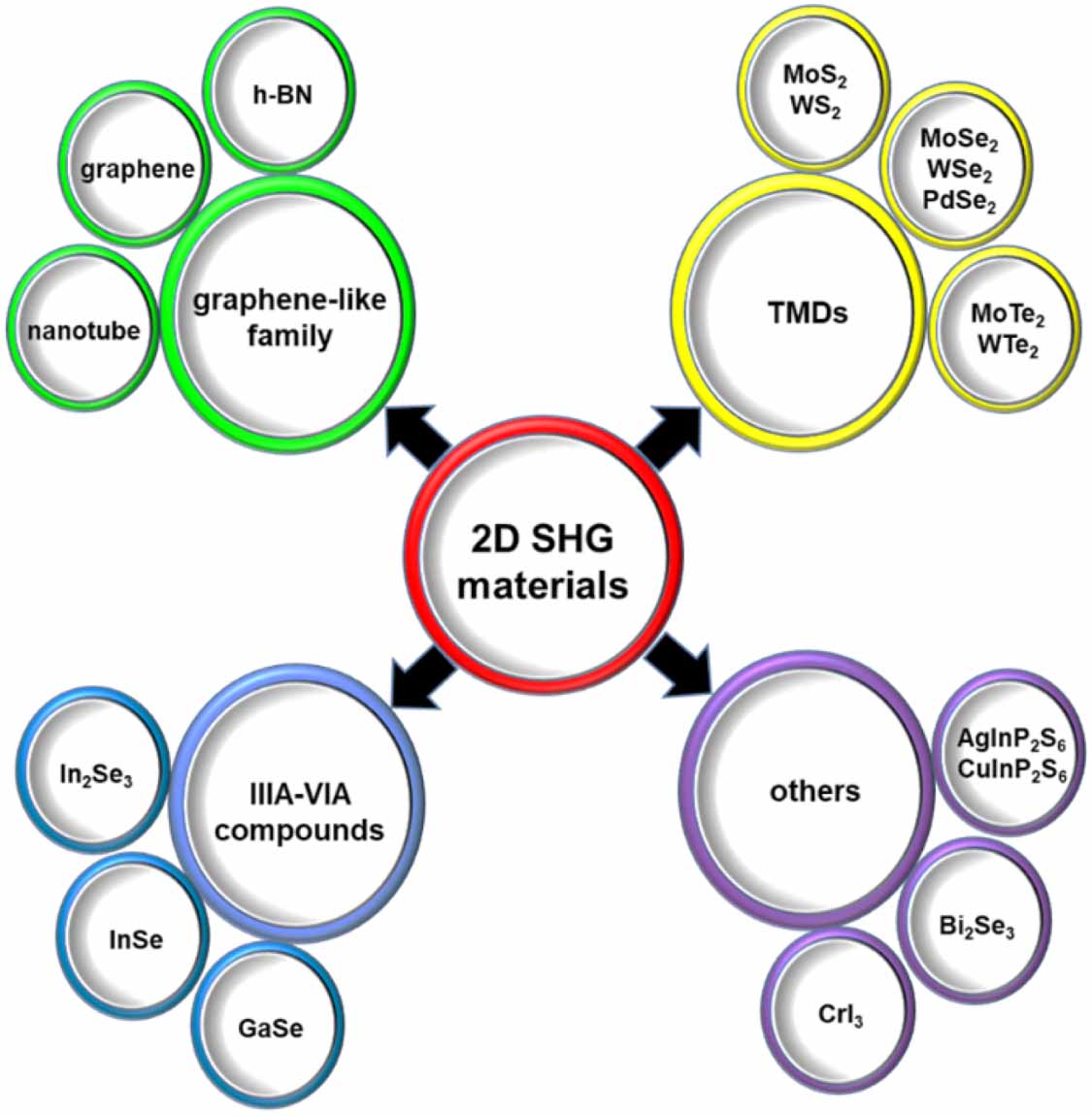 Second harmonic generation in 2D layered materials - IOPscience