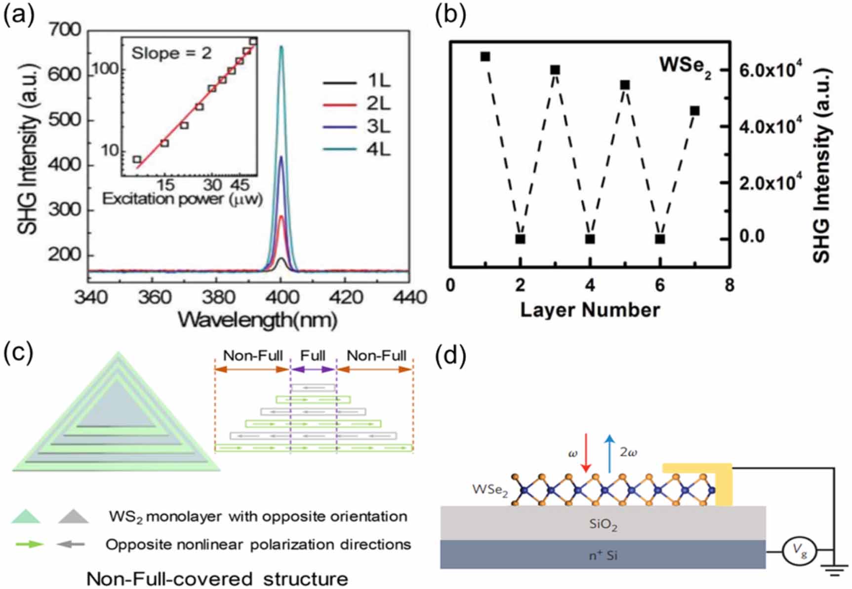 Second harmonic generation in 2D layered materials - IOPscience