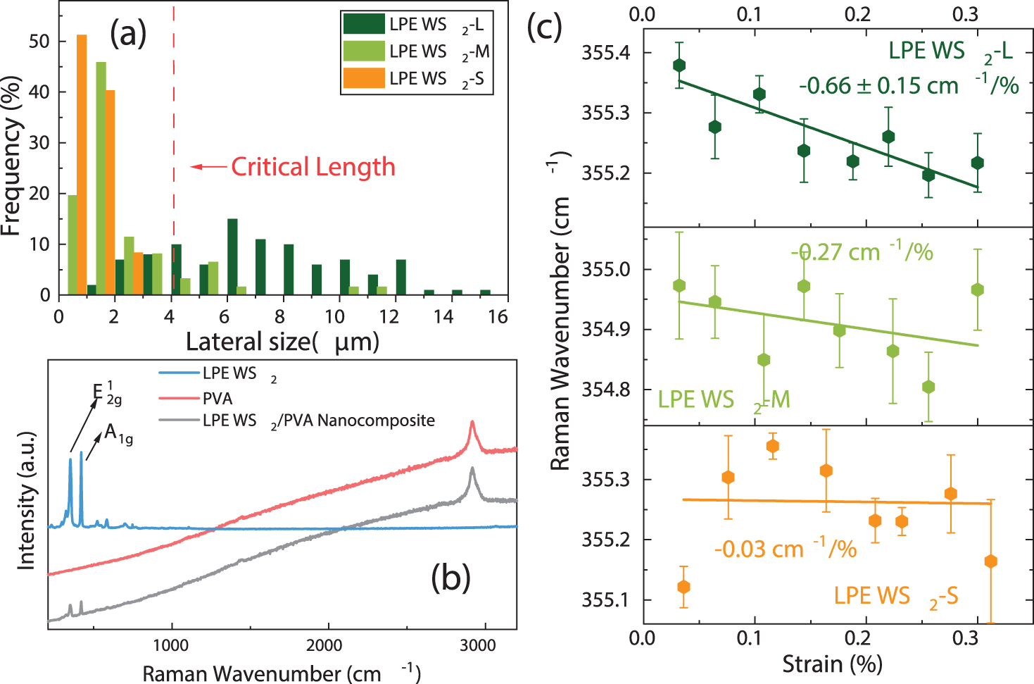 Strain engineering in monolayer WS2 and WS2 nanocomposites - IOPscience