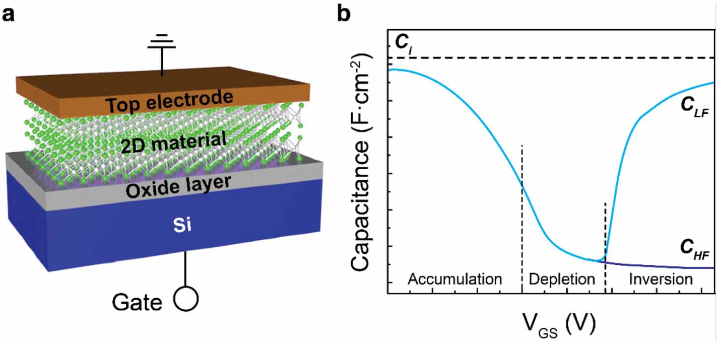 Electrical characterization of 2D materials-based field-effect ...