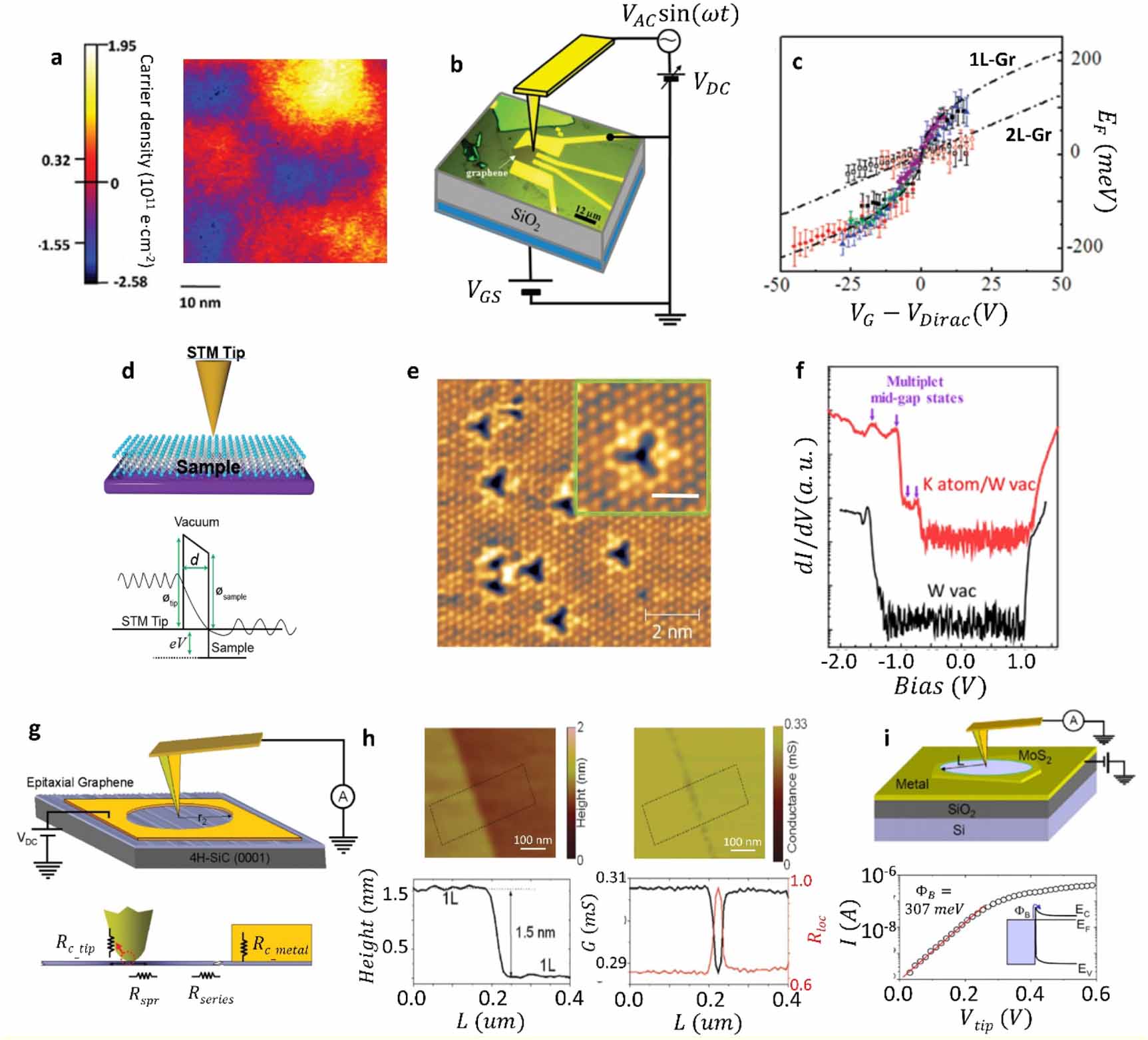 Electrical characterization of 2D materials-based field-effect ...