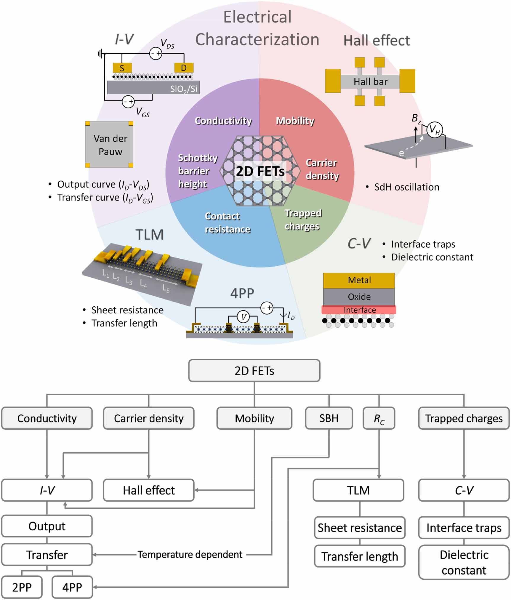 Electrical characterization of 2D materials-based field-effect ...