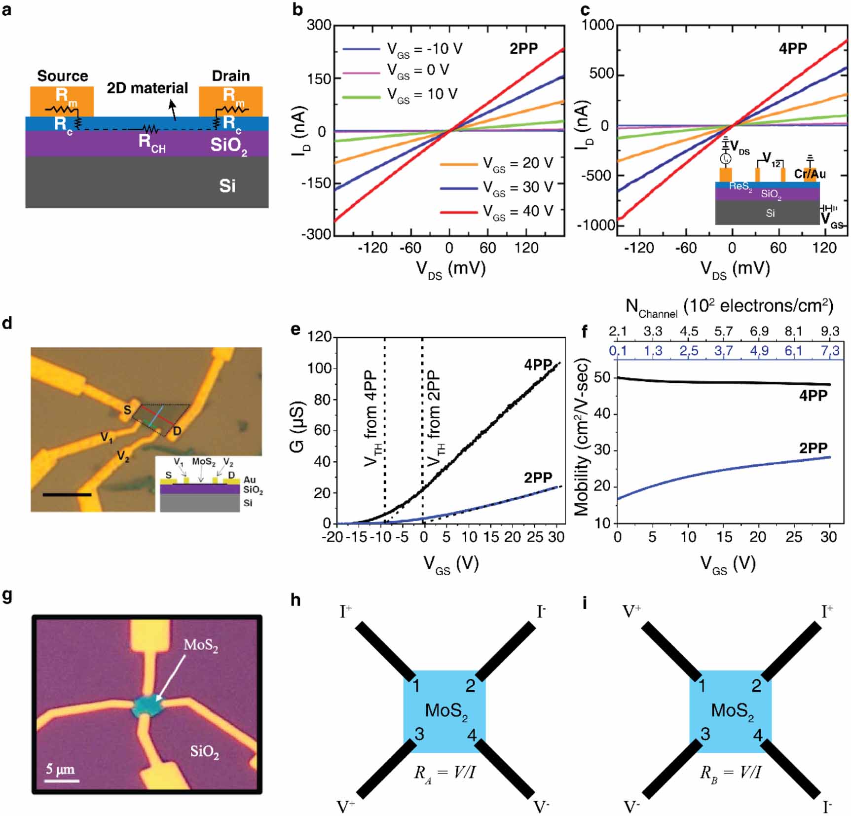 Electrical characterization of 2D materials-based field-effect ...