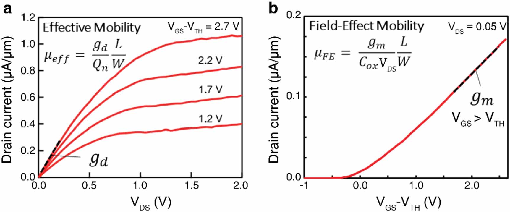 Electrical characterization of 2D materials-based field-effect ...