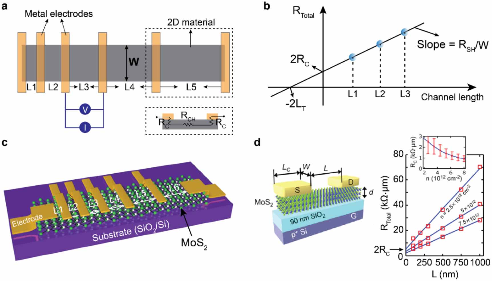 Electrical characterization of 2D materials-based field-effect ...