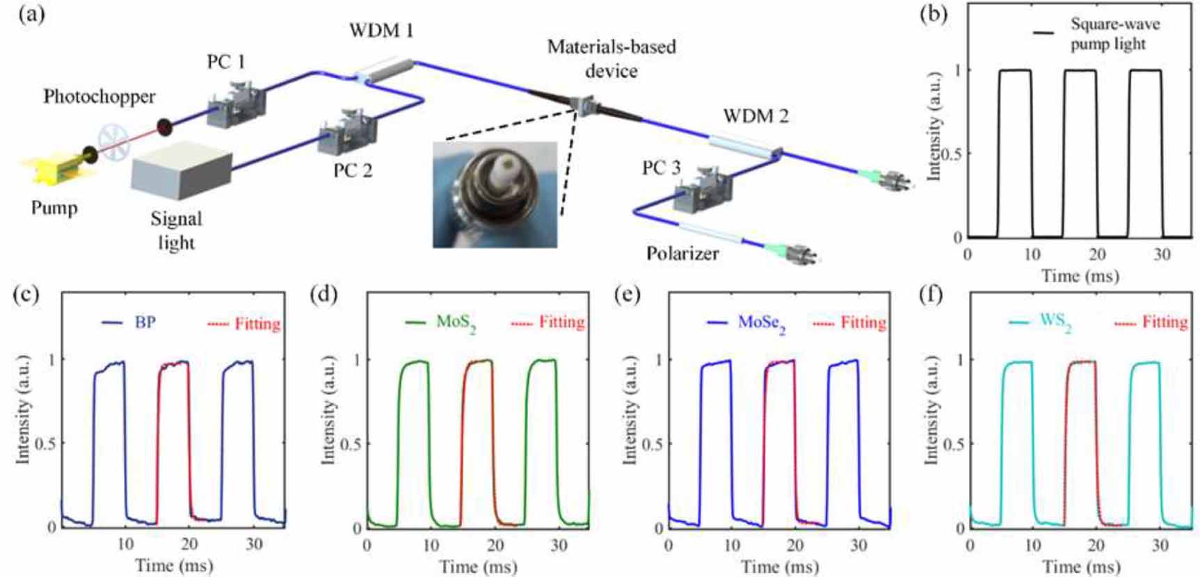 Fiber-based all-optical modulation based on two-dimensional materials ...
