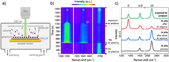 In situ functionalization of graphene - IOPscience