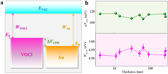Atomic structure, work function and magnetism in layered single crystal ...