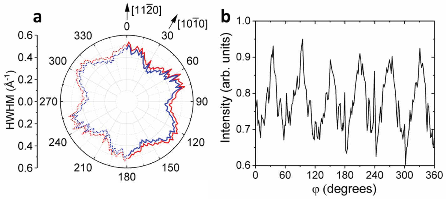 Monolayer MoS2 on sapphire: an azimuthal reflection high-energy ...