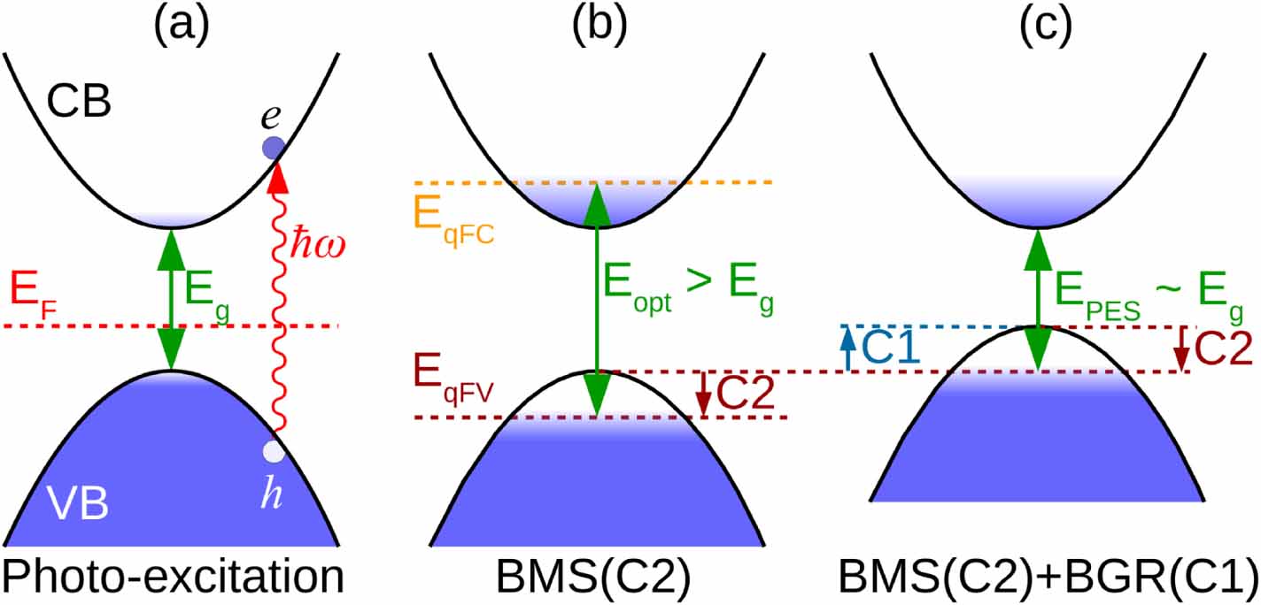 Non-equilibrium band broadening, gap renormalization and band inversion ...