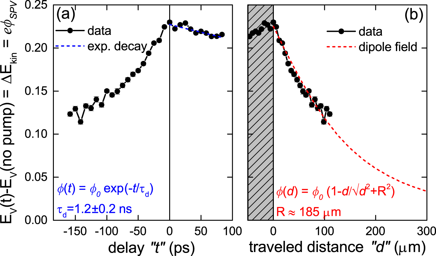 Non-equilibrium band broadening, gap renormalization and band inversion ...