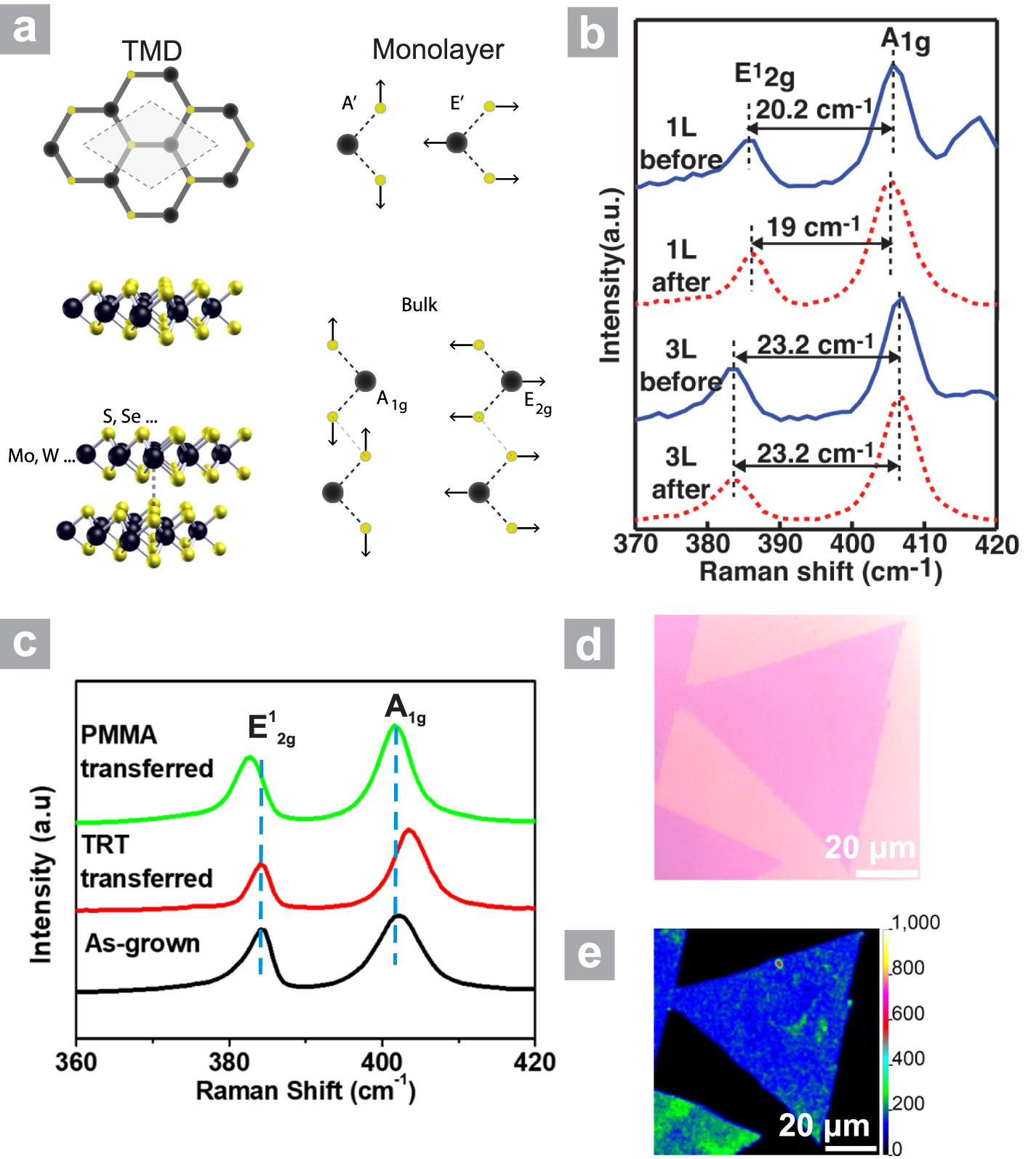 Transfer of large-scale two-dimensional semiconductors: challenges and ...