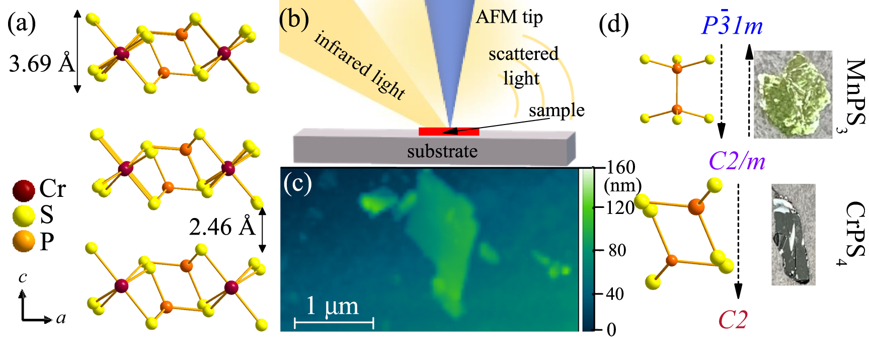 Exploring few and single layer CrPS4 with near-field infrared ...