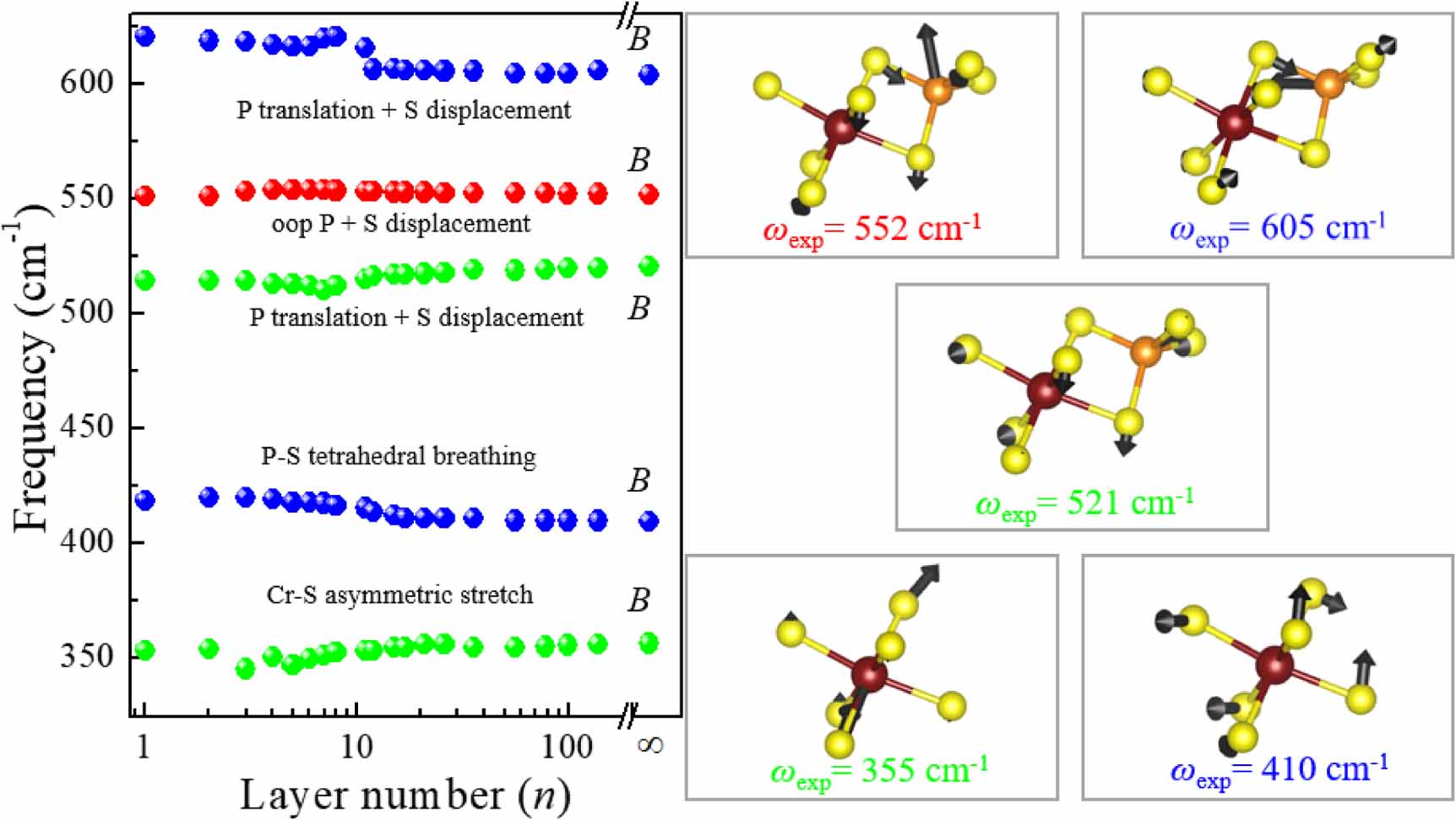 Exploring few and single layer CrPS4 with near-field infrared ...