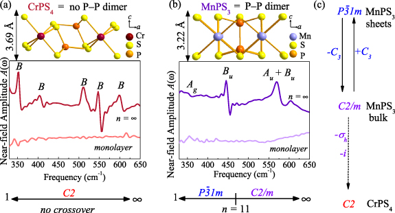 Exploring few and single layer CrPS4 with near-field infrared ...