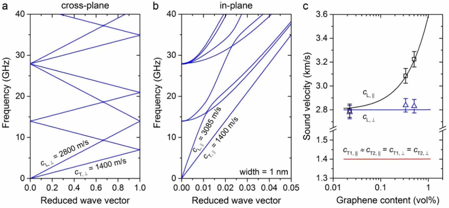 Determination of the elastic moduli of CVD graphene by probing graphene ...
