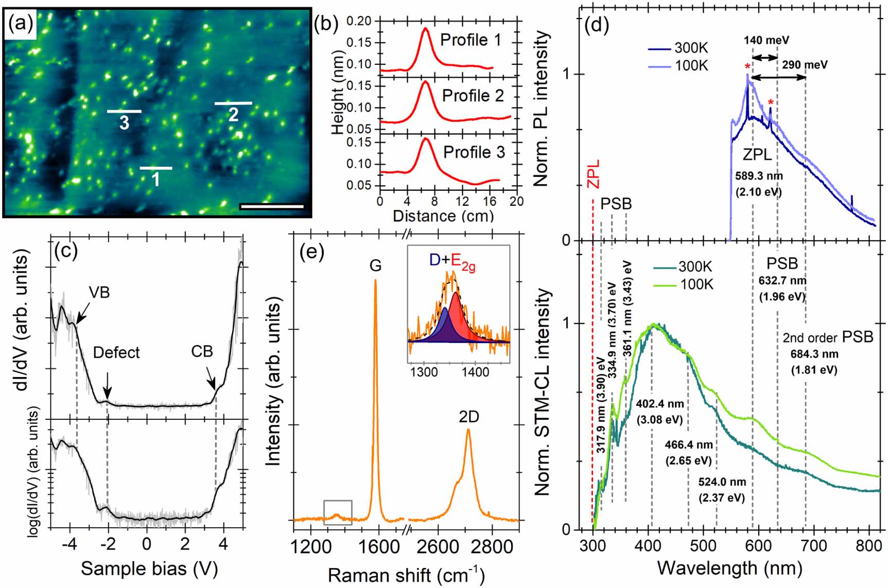 Band gap measurements of monolayer h-BN and insights into carbon ...