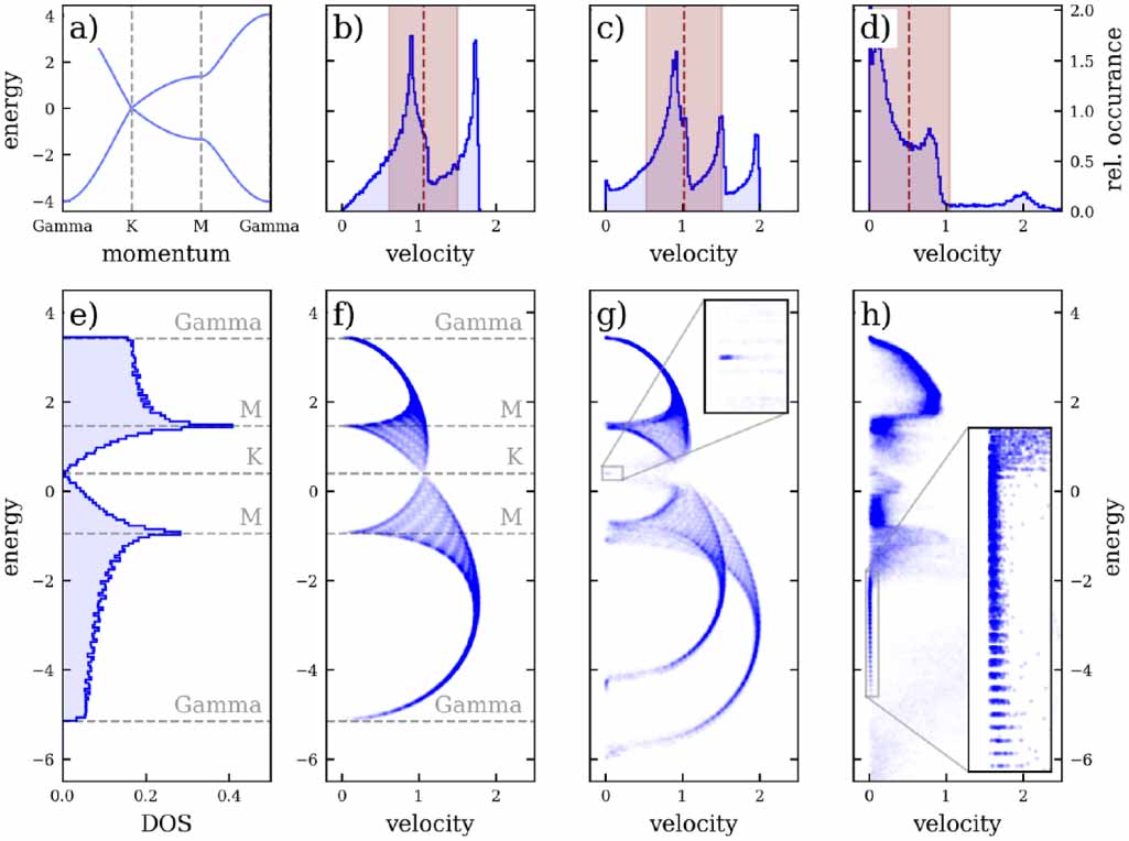 Universal principles of moiré band structures - IOPscience