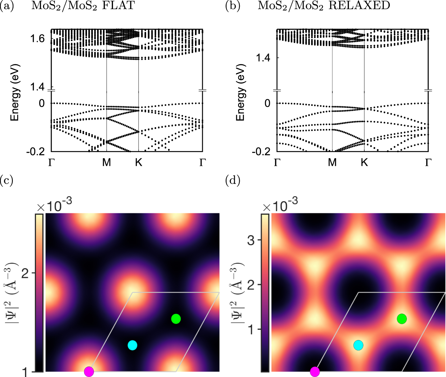 Flat band properties of twisted transition metal dichalcogenide homo ...