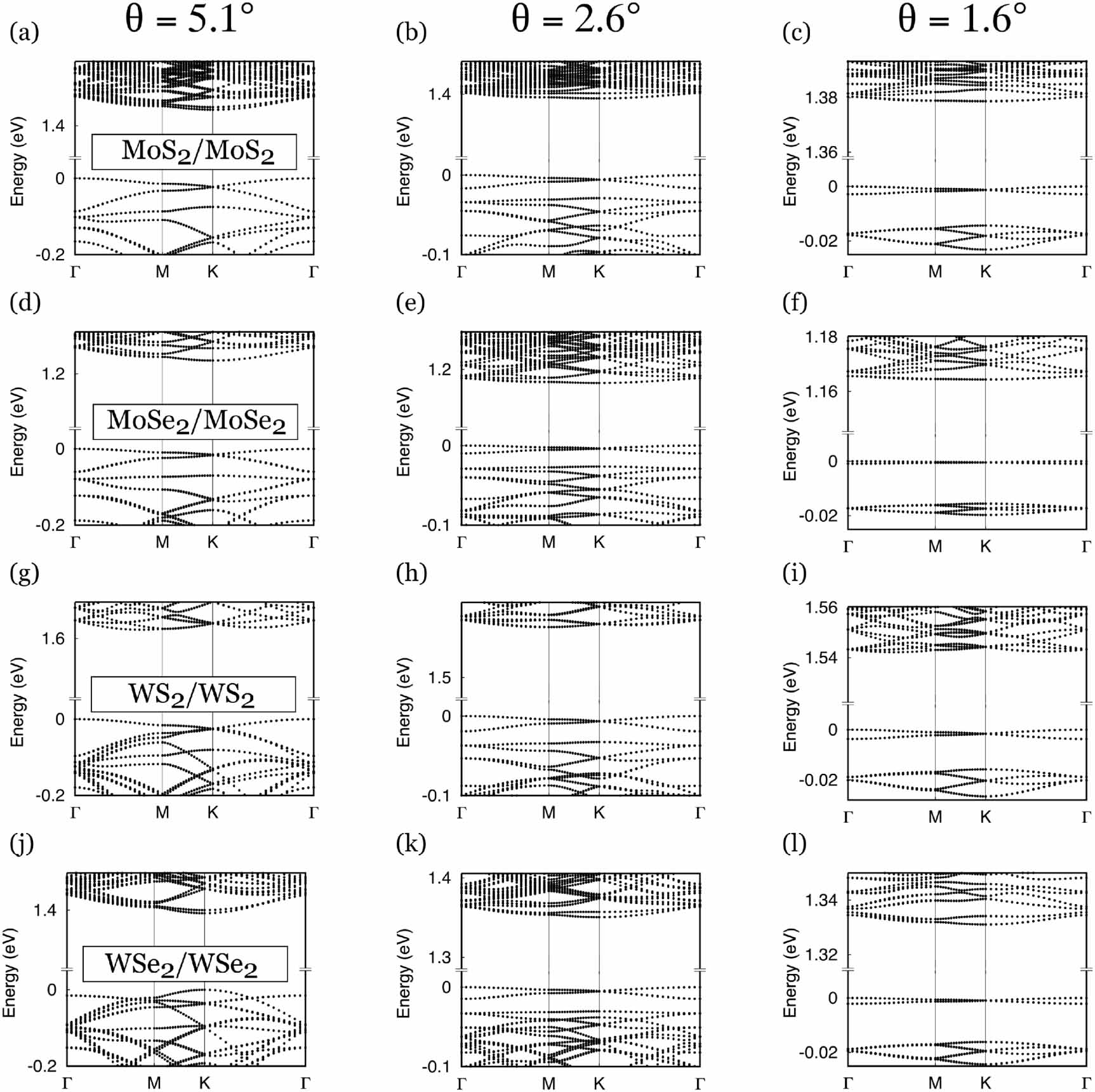 Flat band properties of twisted transition metal dichalcogenide homo ...