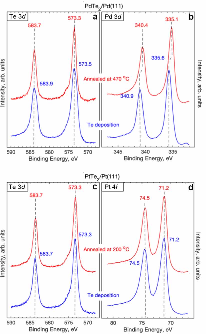 Epitaxial growth of monolayer PdTe2 and patterned PtTe2 by direct ...
