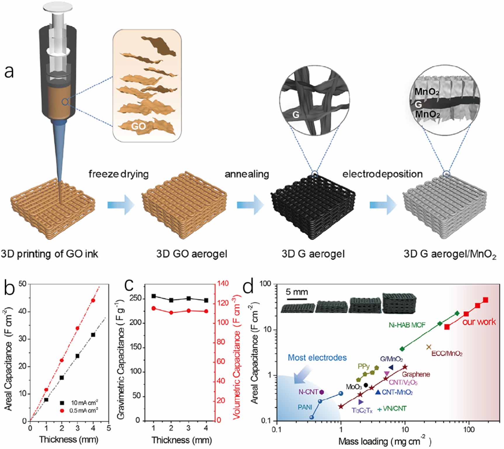 Direct ink writing of 2D material-based supercapacitors - IOPscience