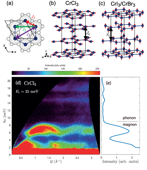 Massless Dirac magnons in the two dimensional van der Waals honeycomb ...