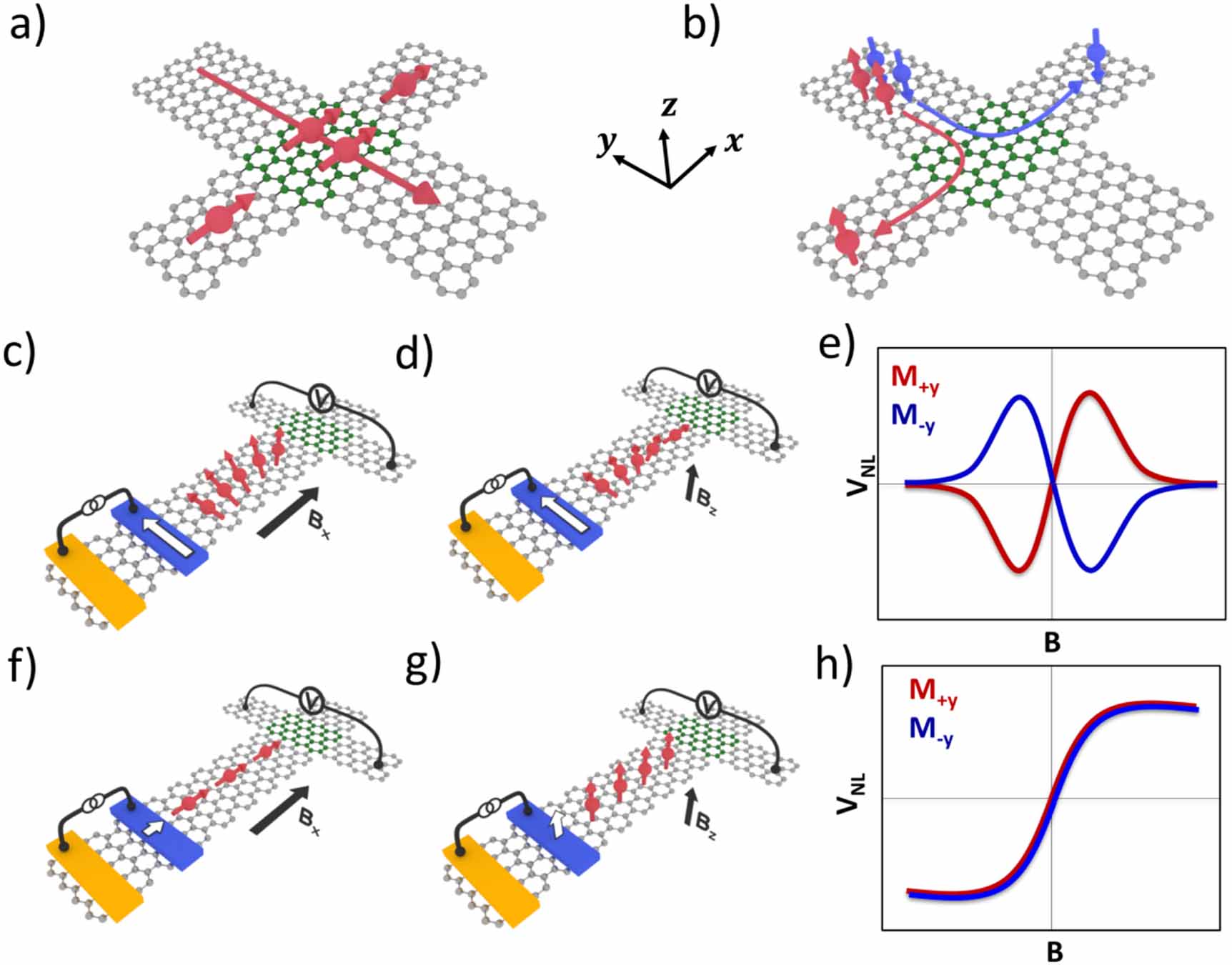 Reliability of spin-to-charge conversion measurements in graphene-based ...
