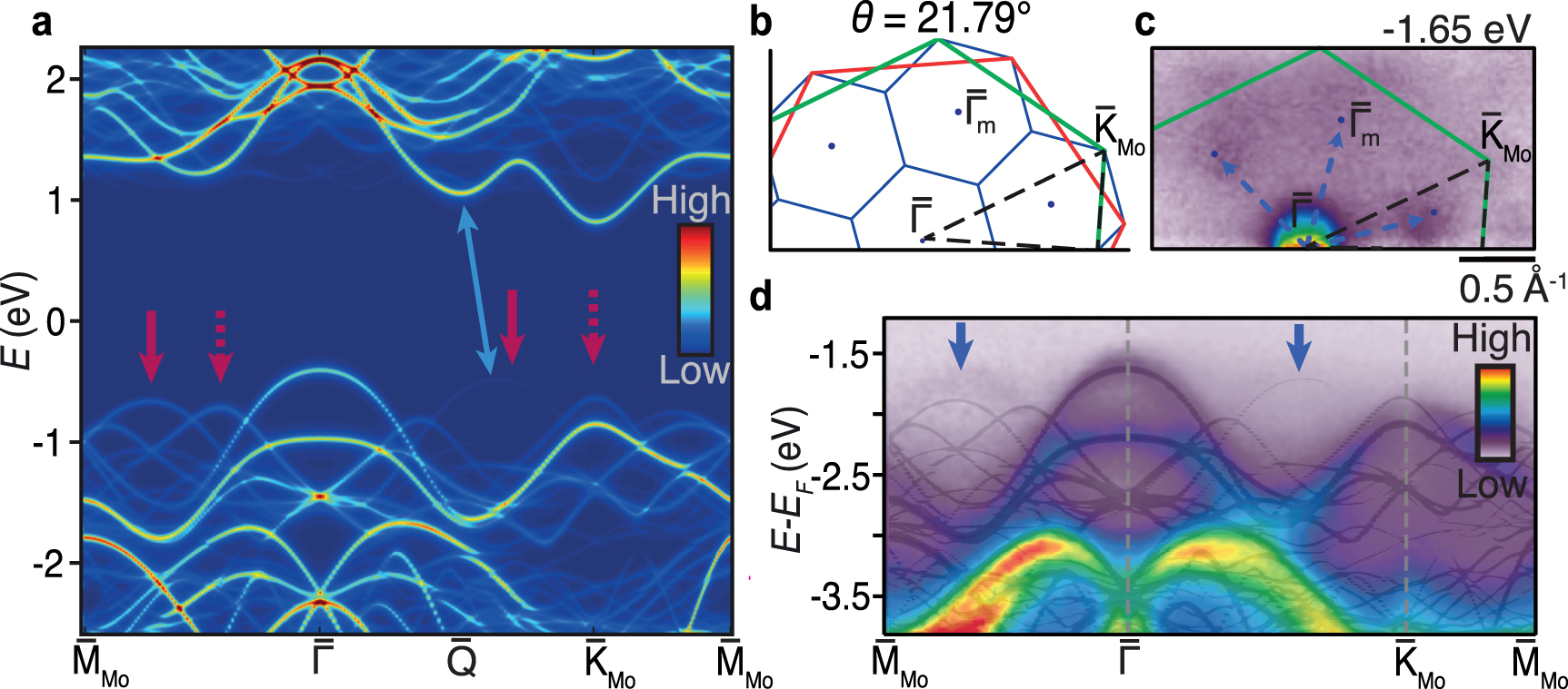 Visualizing band structure hybridization and superlattice effects in ...
