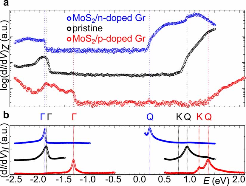 Metal-insulator transition in monolayer MoS2 via contactless chemical ...