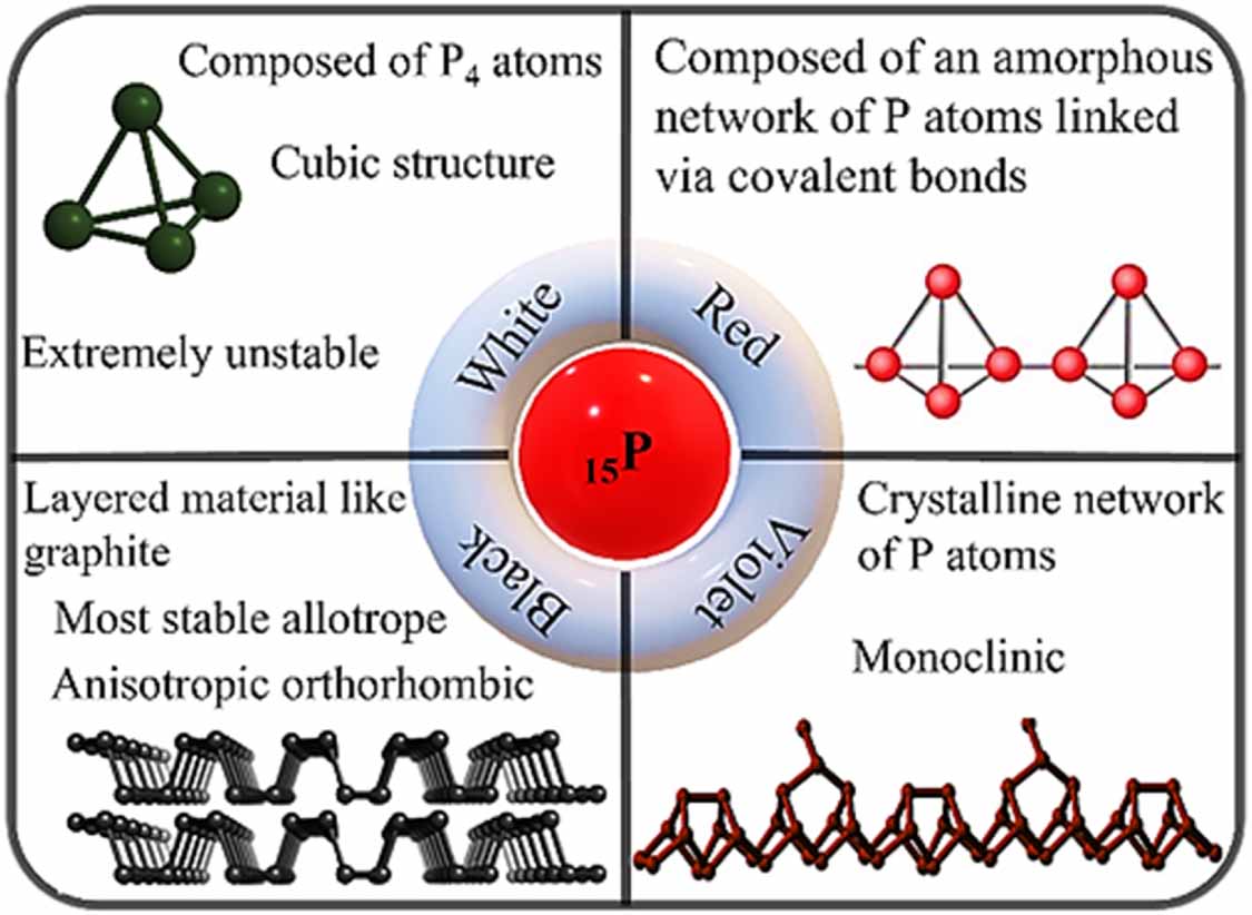 Phosphorene—an emerging two-dimensional material: recent advances in ...