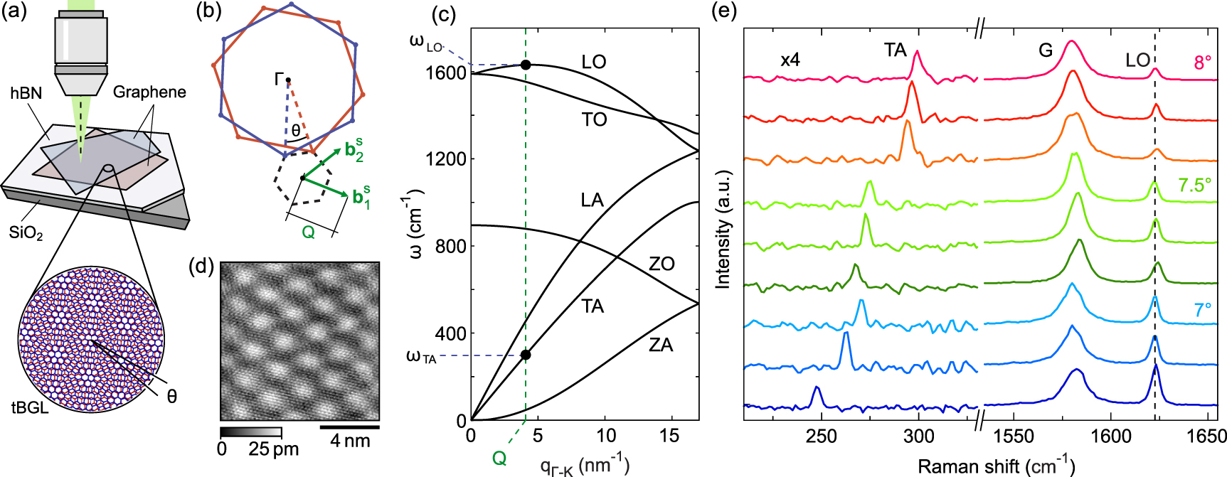 Raman imaging of twist angle variations in twisted bilayer graphene at ...