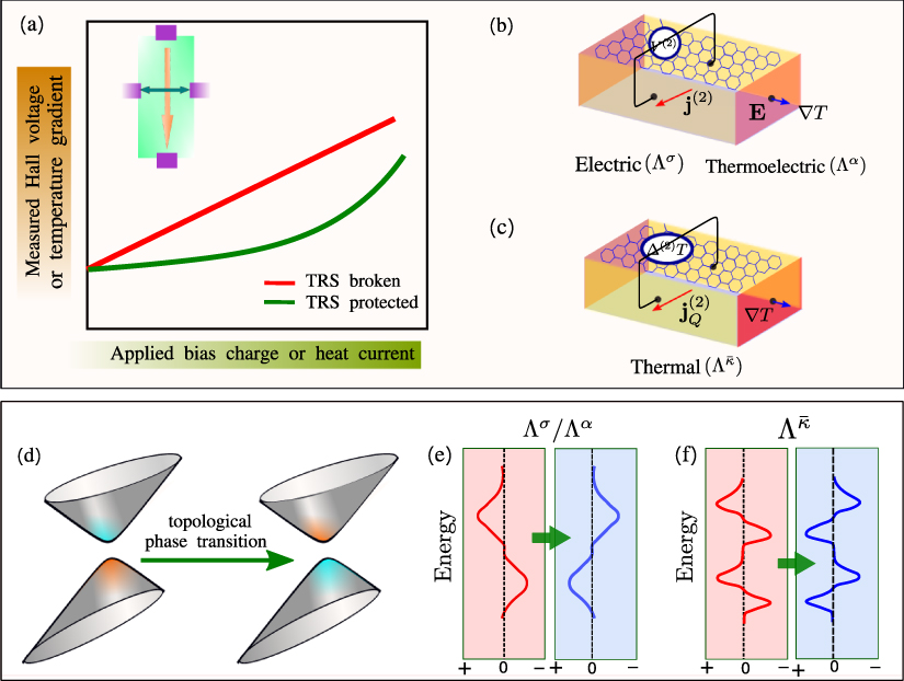 Nonlinear anomalous Hall effects probe topological phase-transitions in ...