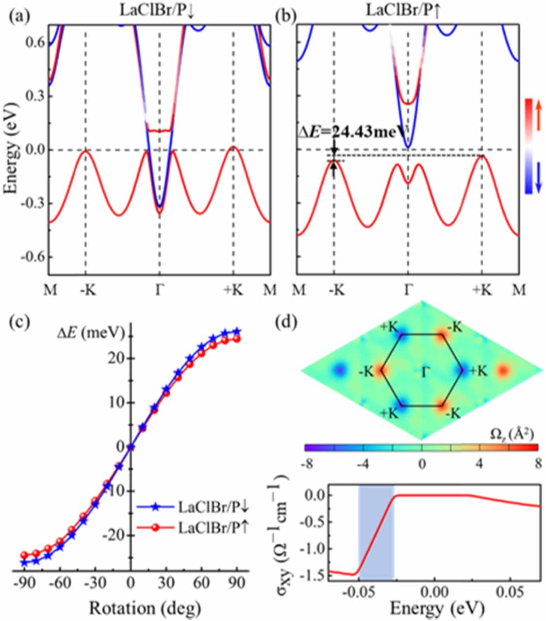 Ferroelectricity controlled chiral spin textures and anomalous valley ...