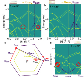 Band alignment and interlayer hybridisation in transition metal ...